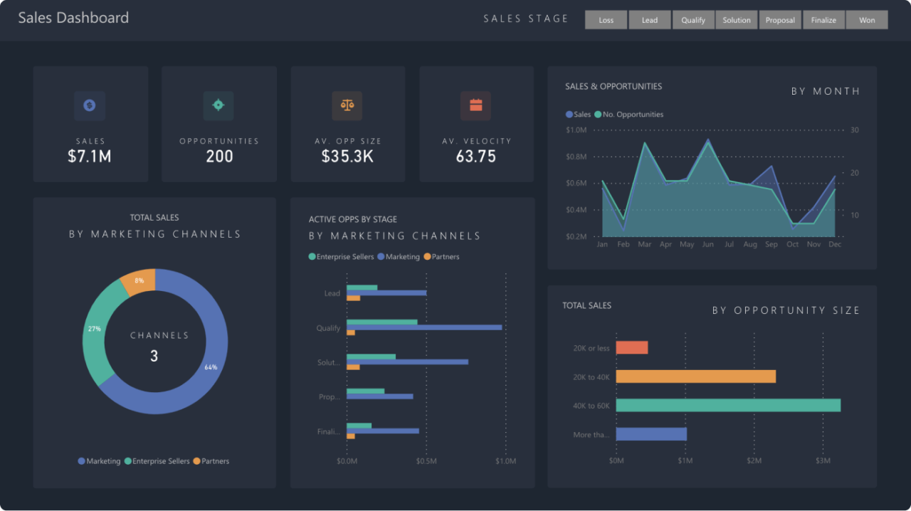 Business Dashboard. a picture is worth a thousand words - 3S Coding