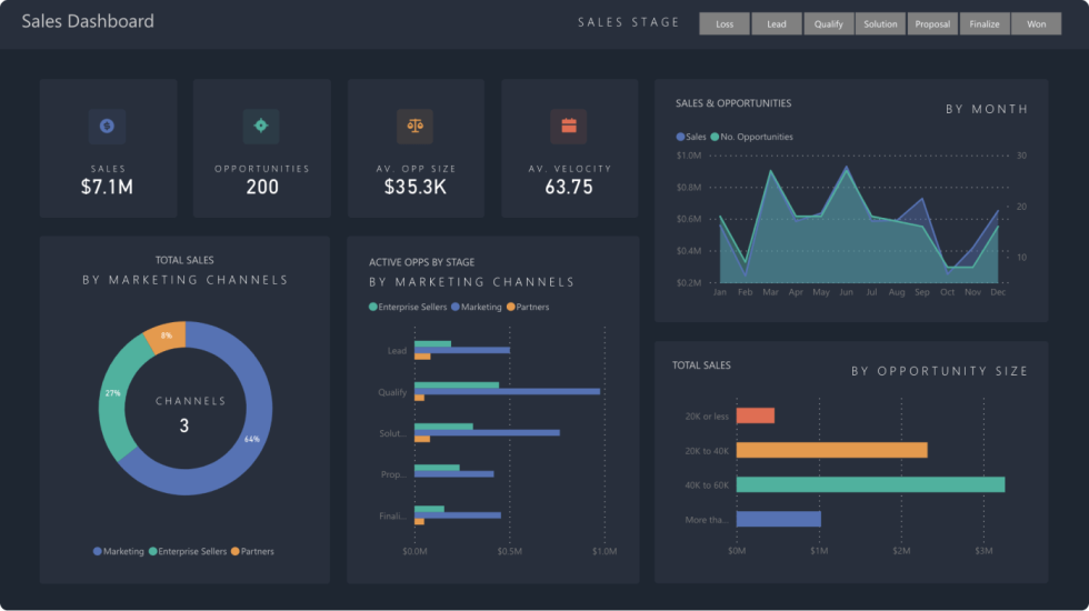 Business Dashboard. a picture is worth a thousand words - 3S Coding